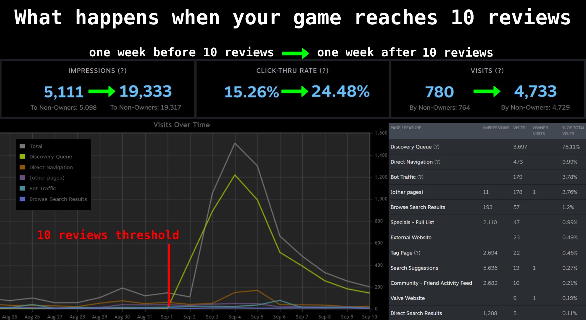 Is Having 10 Reviews On Steam Really THAT Important? - Pirate PR